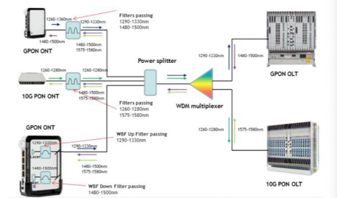 Passive Optical Networks WDM PON Modules For GPON XGS-PON NG-PON2 OTDR