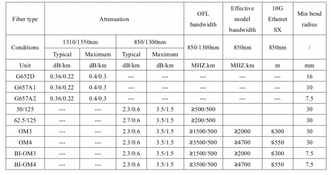 6F To 144F Air Blown 1.65mm Loose Tube Fiber Optic Cable